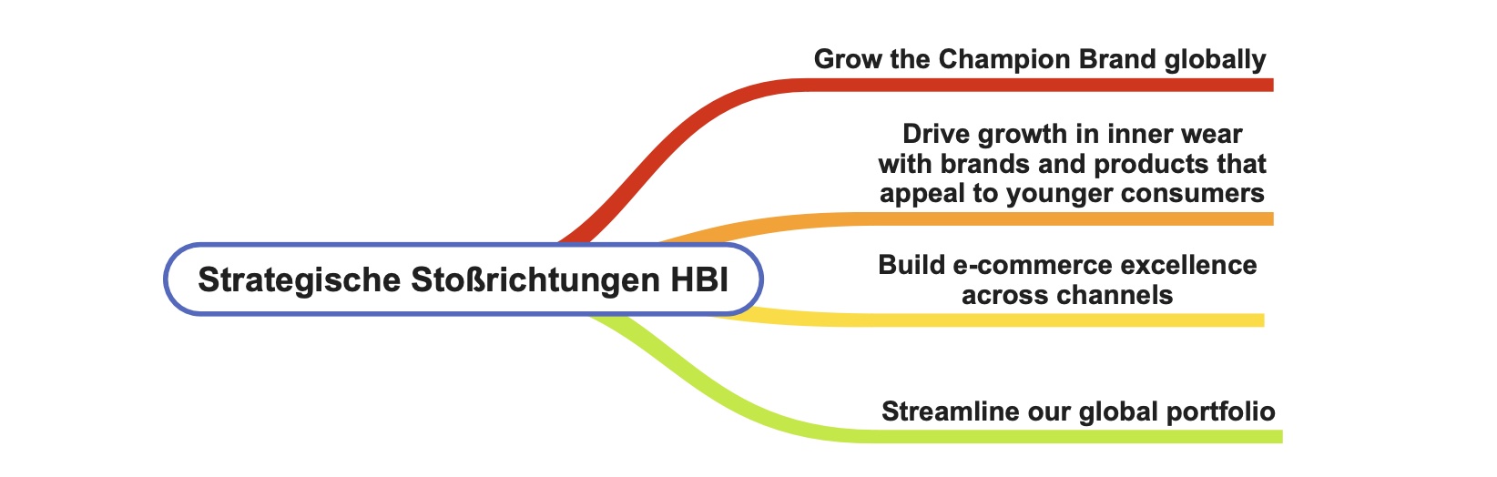 HBI HanesBrands Inc. – Quantitative Erstanalyse – Eris Dividendenblog